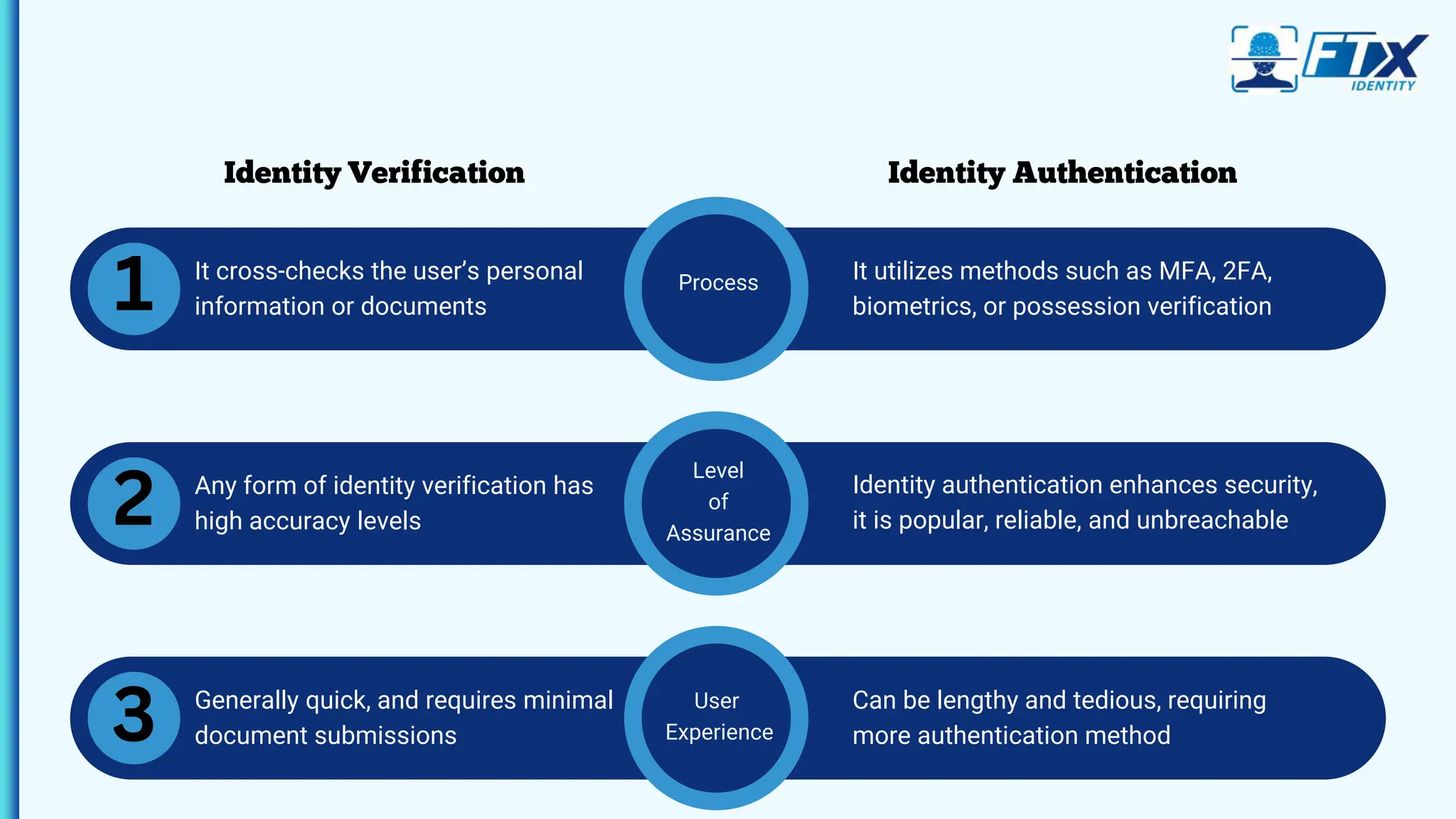 Identity Verification vs. Authentication: Key Differences | PPTX