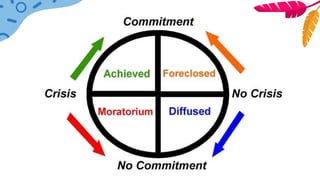 Identity vs Confusion & James Marcia's Identity Development.pptx