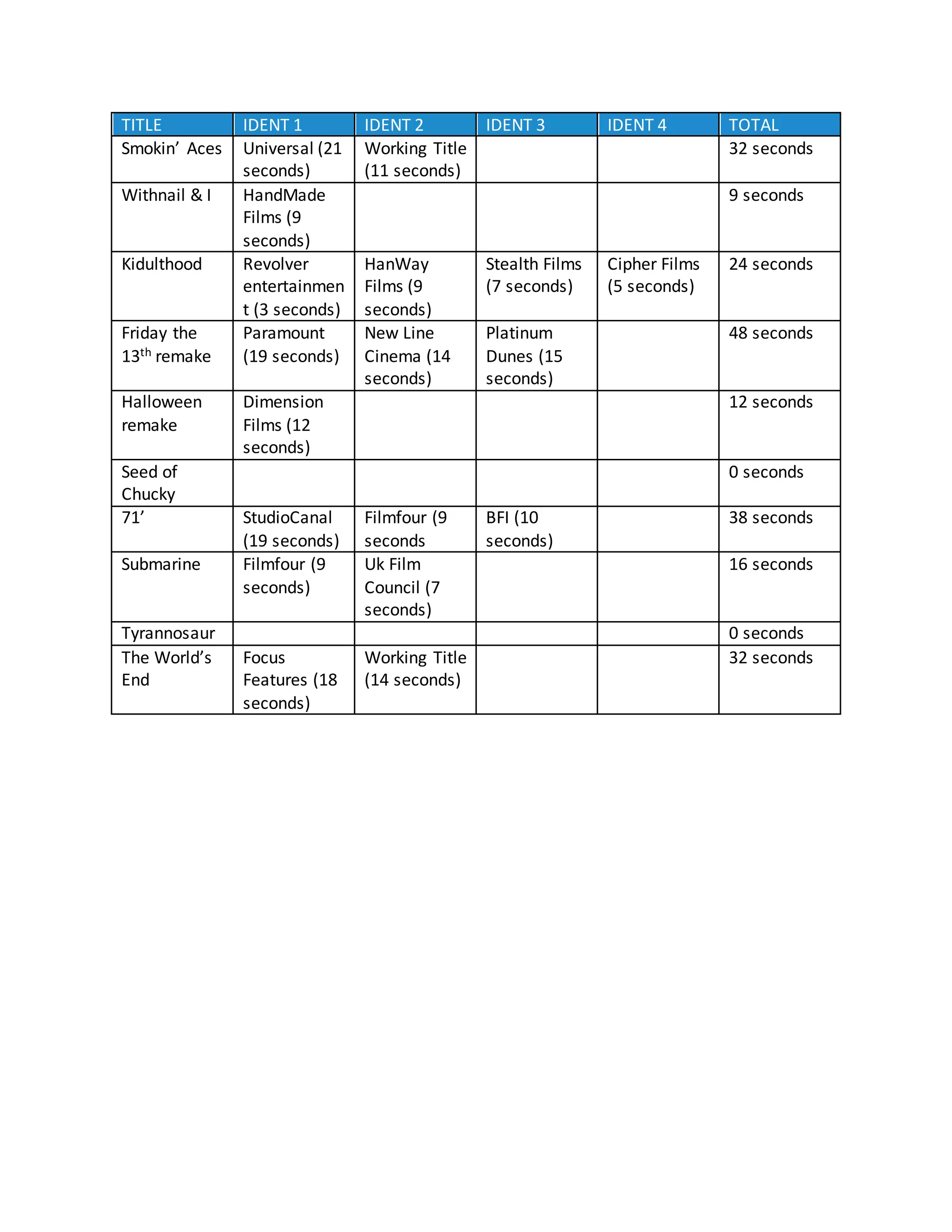 Idents examples | PDF