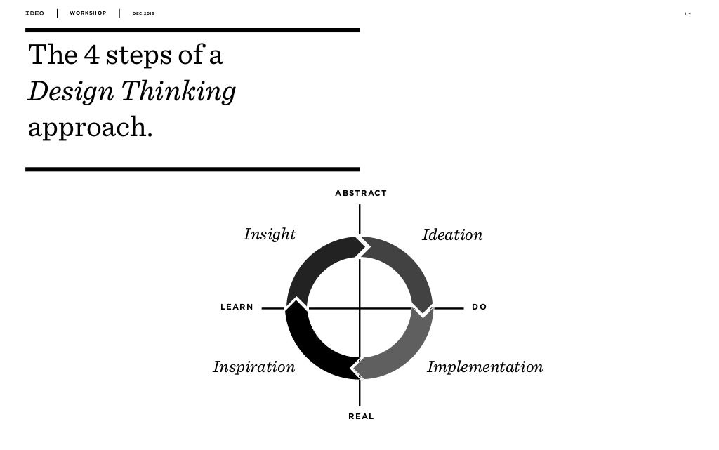 IDEO - Design thinking workshop 2016