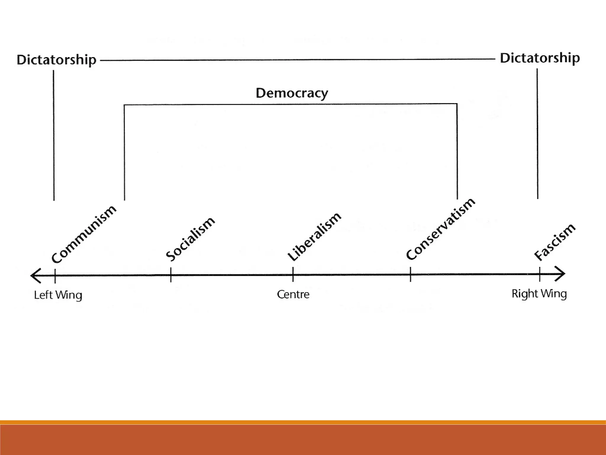 Ideologies & Political Spectrum | PPT
