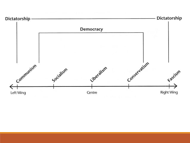 Ideologies & Political Spectrum | PPT