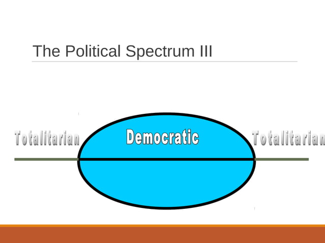 Ideologies & Political Spectrum | PPT