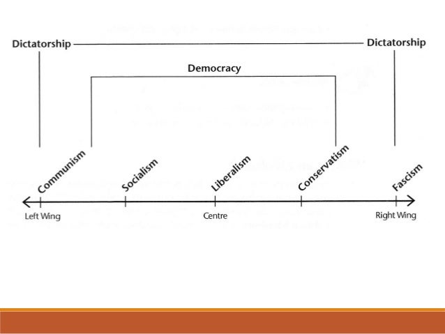 Ideologies & Political Spectrum