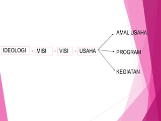 IDEOLOGI MUHAMMADIYAH.ppt