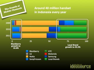 Indonesia Digital Landscape Study 2012 by Ideosource | PDF