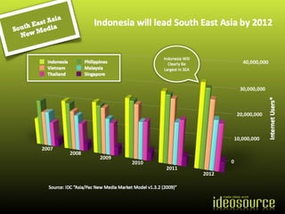 Indonesia Digital Landscape Study 2012 by Ideosource | PDF