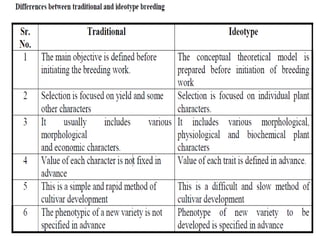 Ideotype concept and climate resilient crop varieties for future- Wheat ...