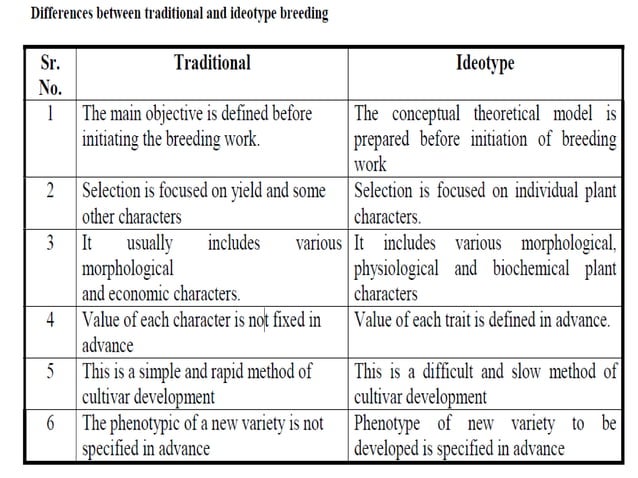 Ideotype concept and climate resilient crop varieties for future- Wheat ...