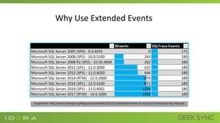 Geek Sync | Extended Events: What Are They and How Do I Use Them? | PPT