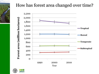 Forest monitoring and forest change : 1990 - 2010 | PPTX
