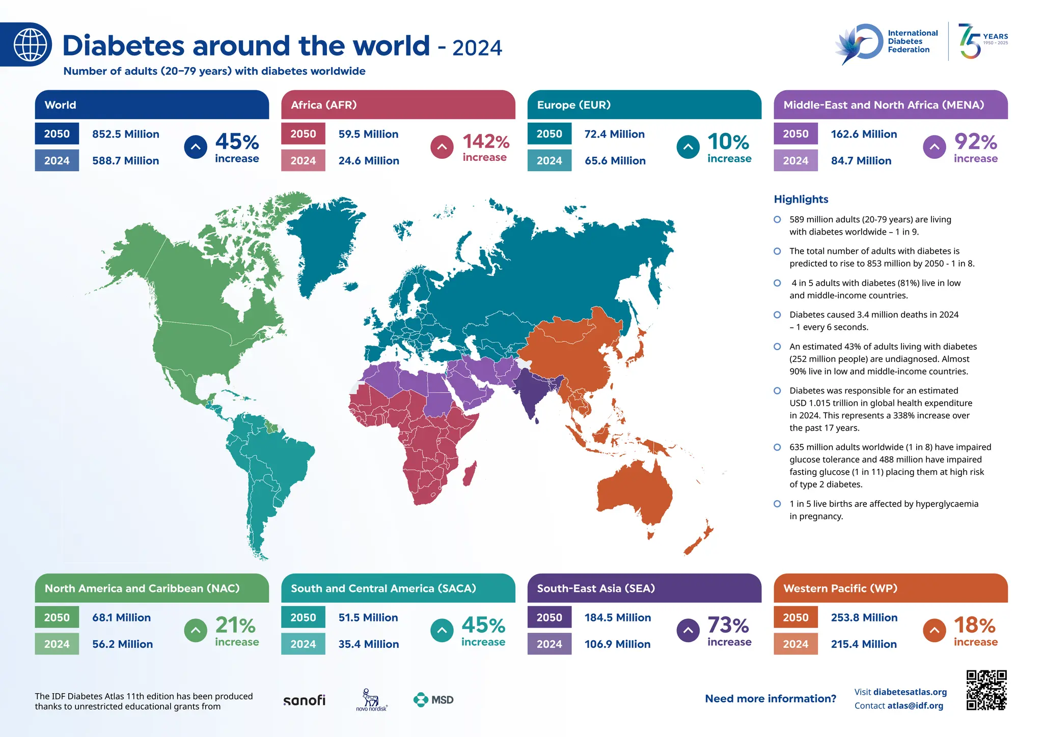 IDF_Atlas_11th_Edition_2025_Global-Factsheet.pdf