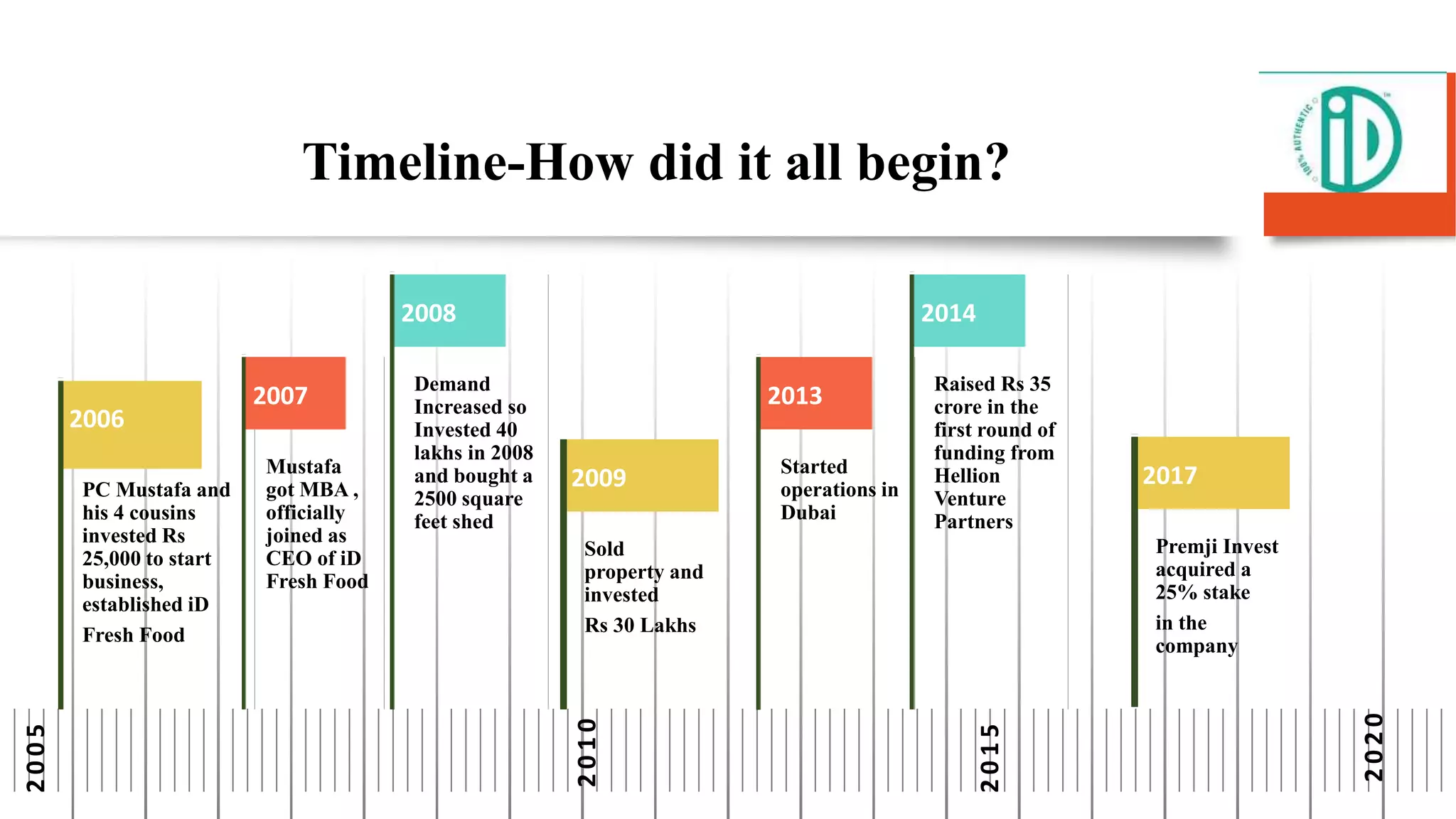 Id fresh food ppt | PPTX