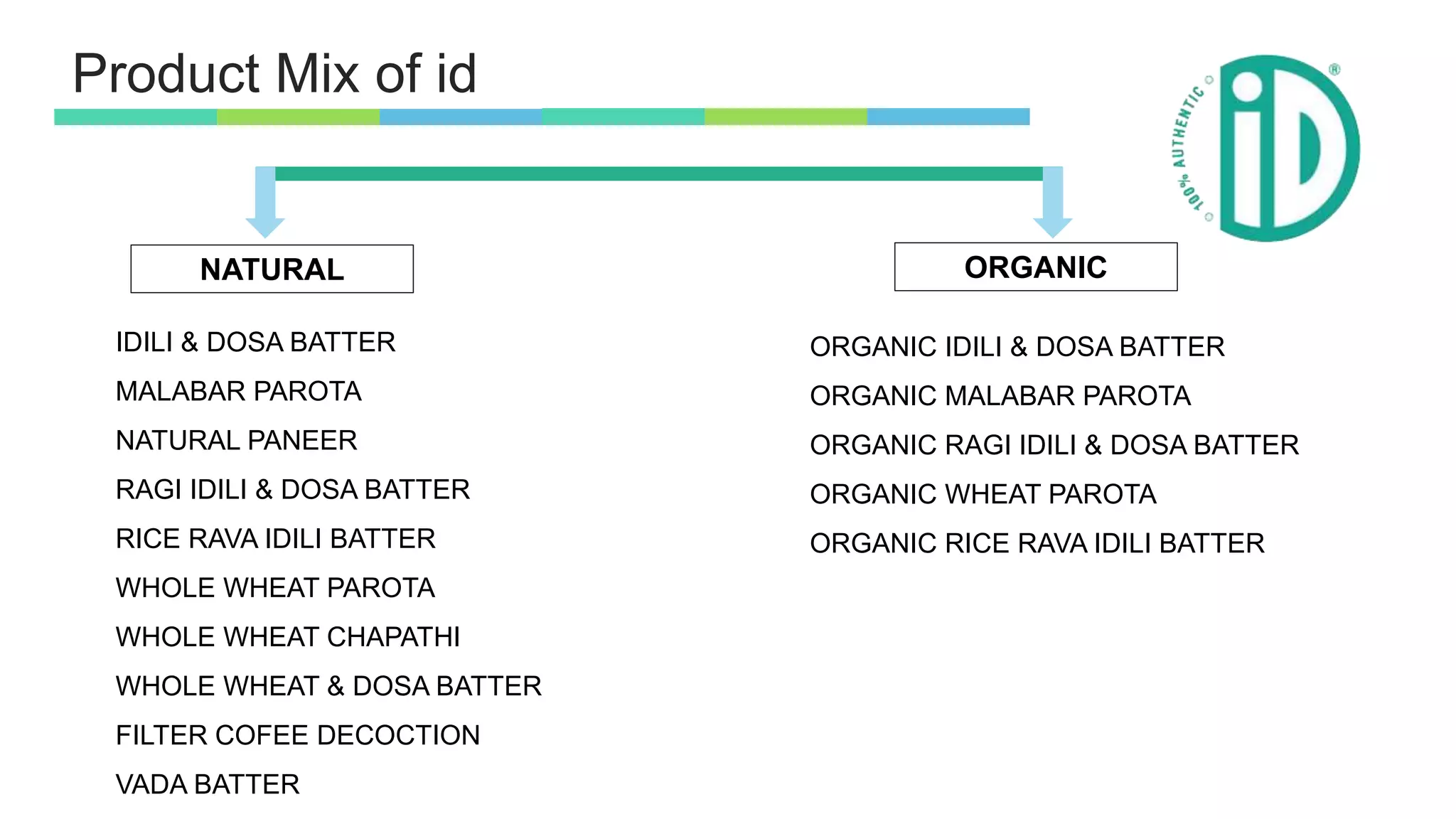 Id fresh foods | PPTX