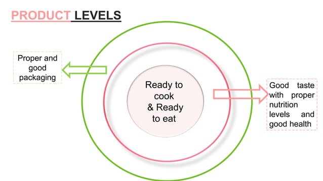 Id fresh foods | PPTX | Food Industry | Industries