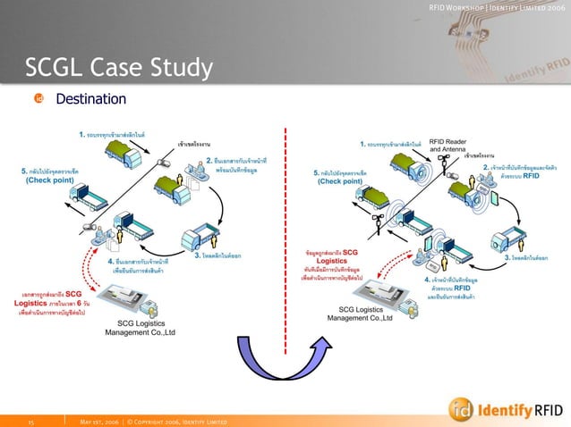 Identify RFID Logistics | PPT