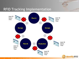 Identify RFID Logistics | PDF | Logistics | Business