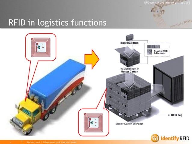 Identify RFID Logistics | PPT