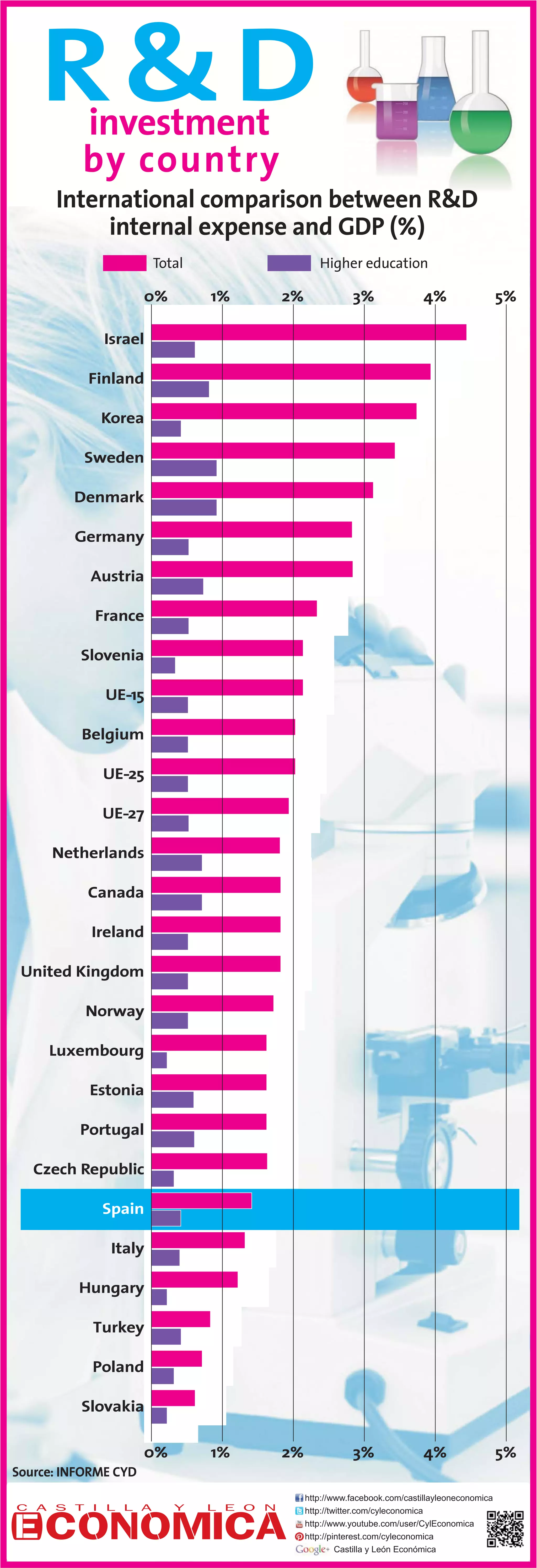 R&D Investment by country | PDF
