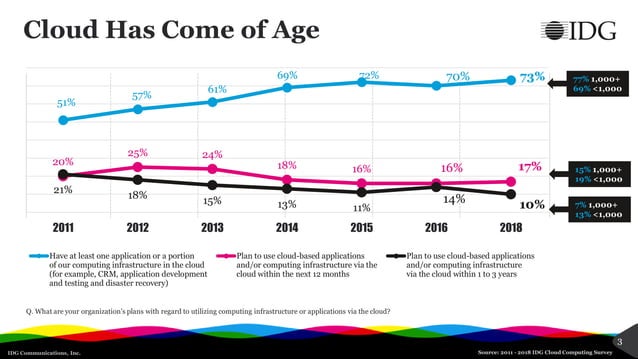 Cloud Insights 2018 | PPT