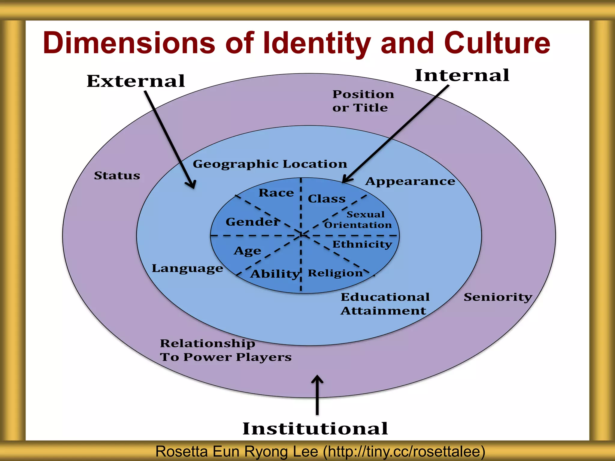 Generic Identity Development (Half Day) | PPT