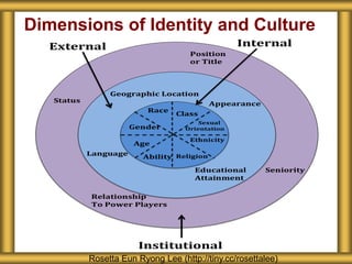 Generic Identity Development (Half Day) | PPTX