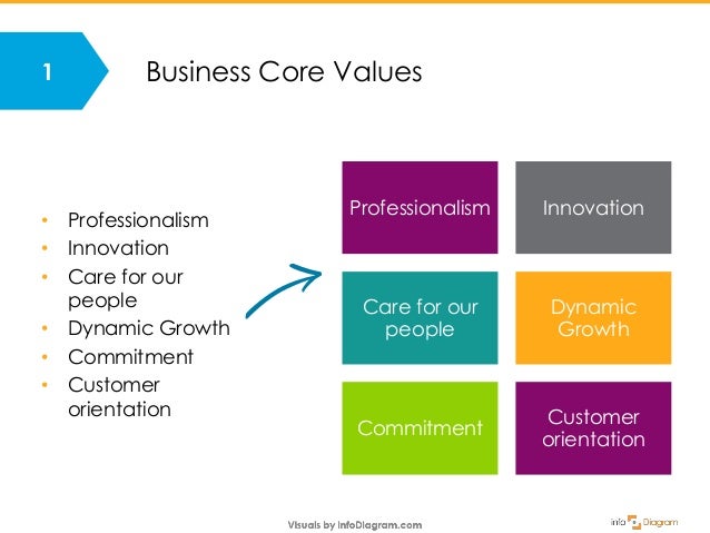 Presenting Business Values in a Strong Visual Form