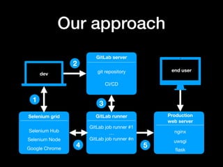 Enabling continuous deployment of pixel-perfect user interfaces | PPT