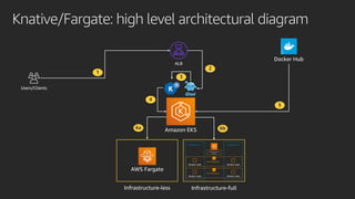 IDI 2020 - Containers Meet Serverless | PPT