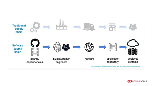 Deep dive nella supply chain della nostra infrastruttura cloud | PPT