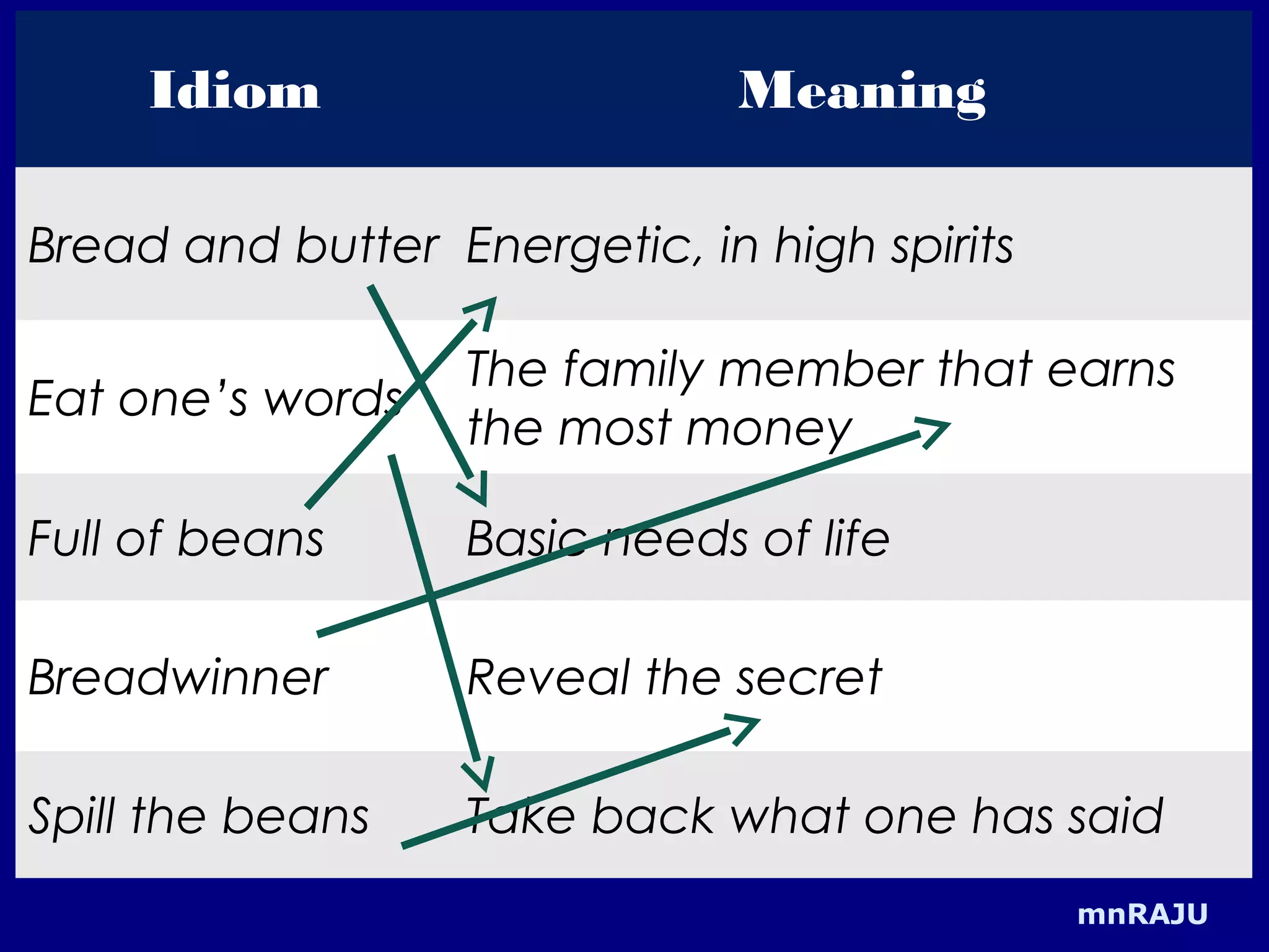 Idiomatic English for Effective Communication | PPT