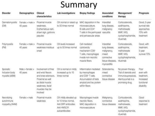 Idiopathic Inflammatory Myopathies | PPTX | Physical Therapy | Wellness