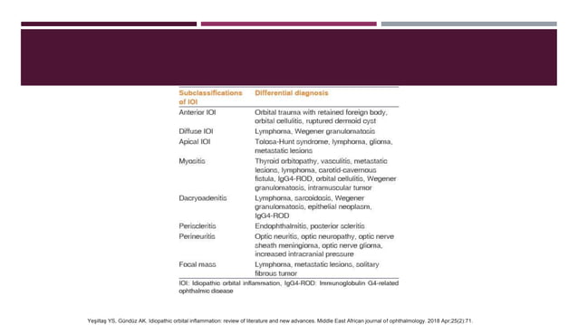 Idiopathic Orbital Inflammation | PPT