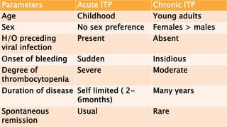 Idiopathic thrombocytopenic purpura | PPT