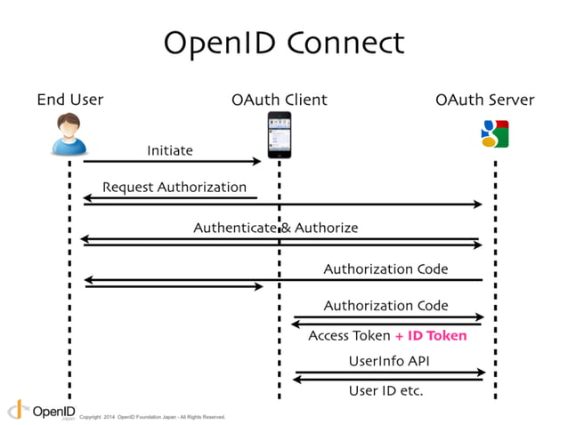 SAML / OpenID Connect / OAuth / SCIM 技術解説 - ID&IT 2014 #idit2014 | PDF | Internet | Computing