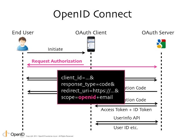 SAML / OpenID Connect / OAuth / SCIM 技術解説 - ID&IT 2014 #idit2014