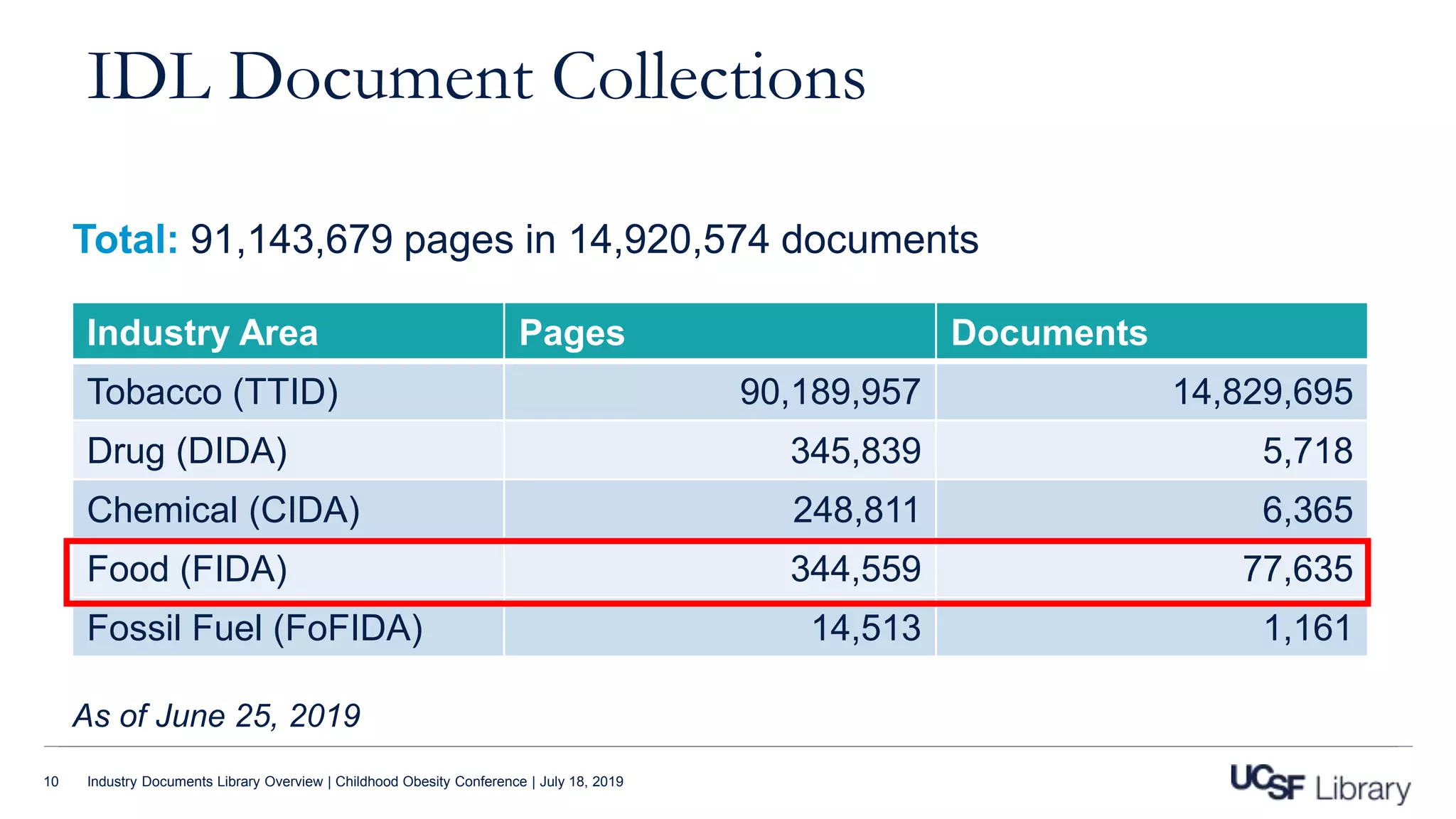 Industry Documents Library Overview | PPT