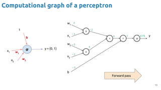 Backpropagation for Deep Learning | PDF