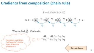 Backpropagation for Deep Learning | PDF