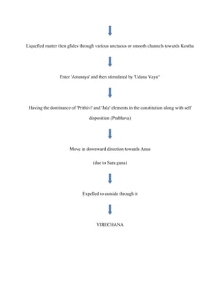 CONCEPT OF SHODHANA | PDF