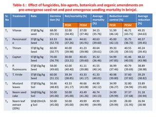 Integrated disease management of vegetables | PPTX
