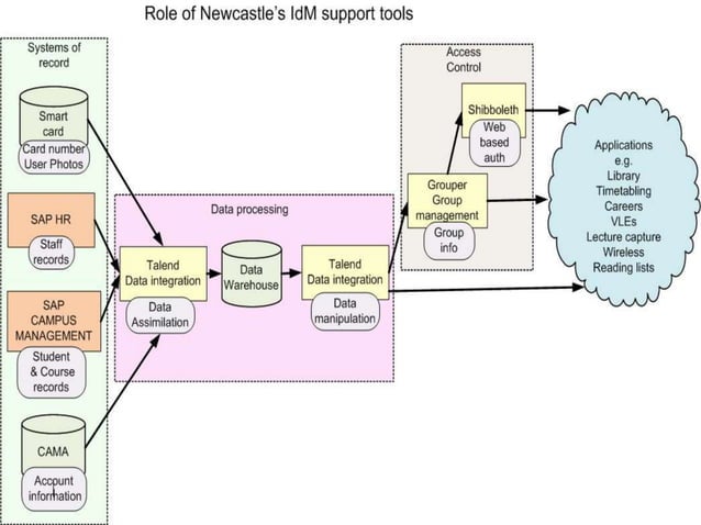Identity Management: Tools, processes & services | PPT
