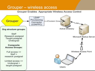 Identity Management: Tools, processes & services | PPT
