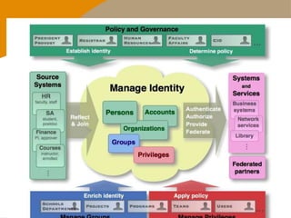 Identity Management: Tools, processes & services | PPT