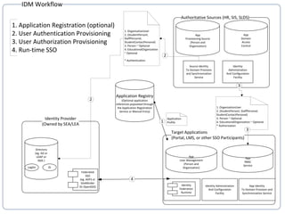 SIF IDM Profile Introduction | PPT