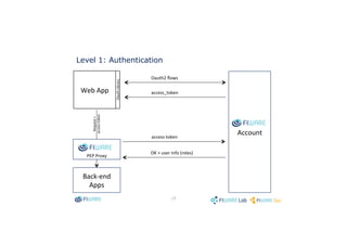 FIware Identity Manager | PPT