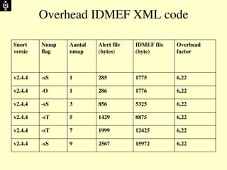 IDMEF Specifics | PPT