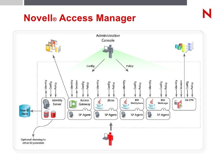 Novell Identity Management