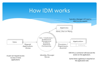 IDM Introduction | PPT