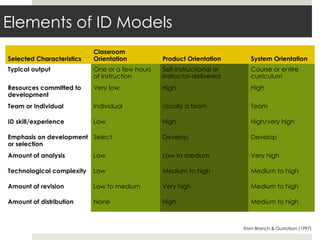 Idmodels 100210151043-phpapp02 | PPT
